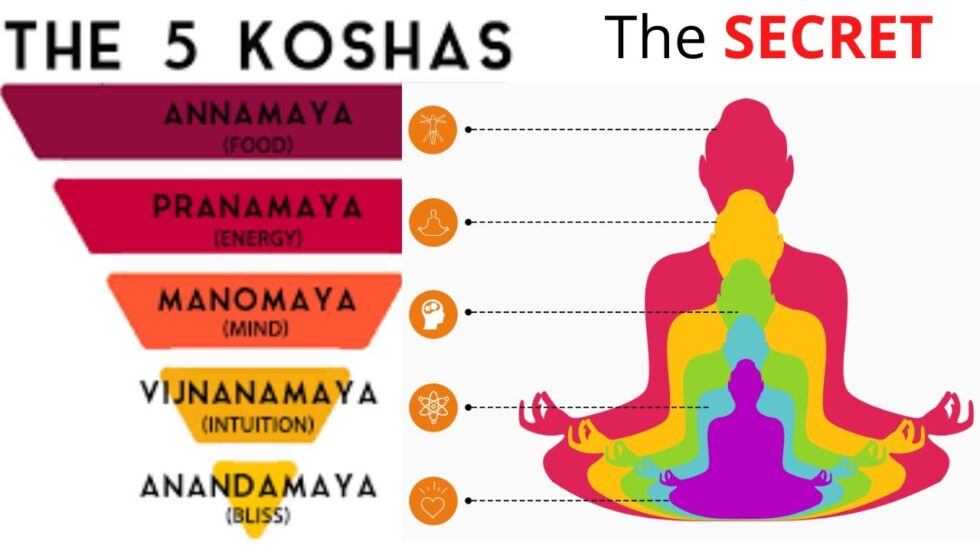 Pancha Kosha-5 Koshas Of Body | Nepal Yoga Teacher Training